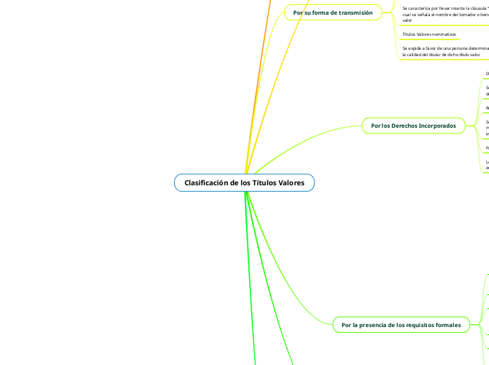 Clasificación de los Títulos Valores - Mind Map
